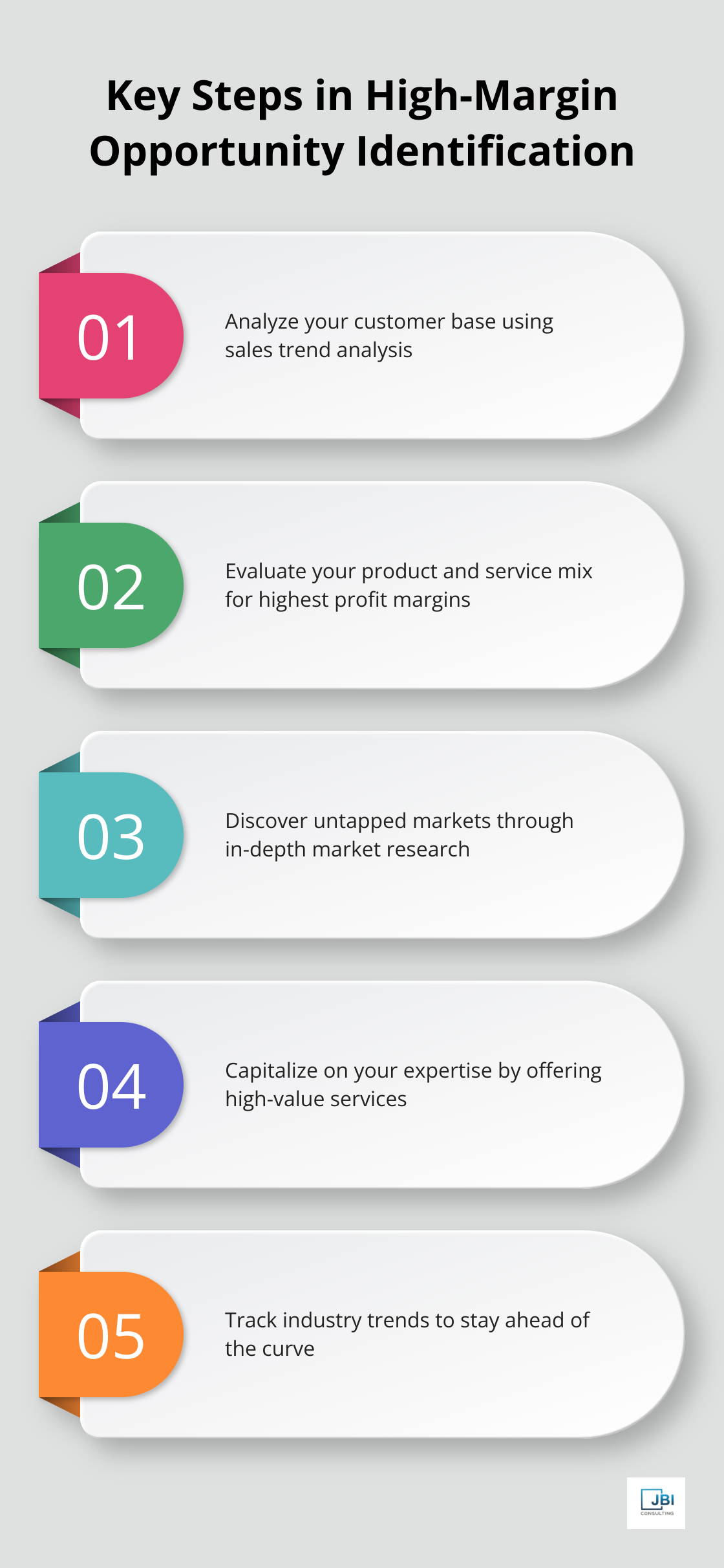 Shifting from Low to High Margin Sales: A Guide